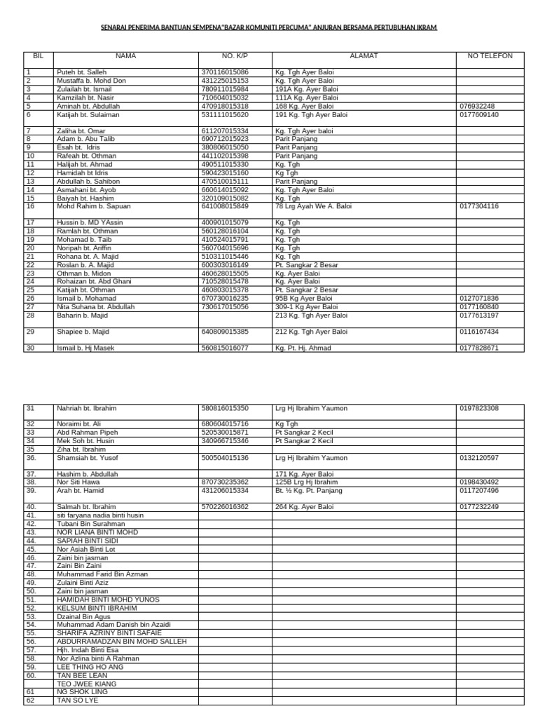 Senarai Penerima Bantuan Bkp | PDF | Banu Hashim | Muhammad