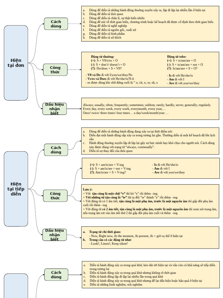 Mindmap - Thì Đ NG T | PDF