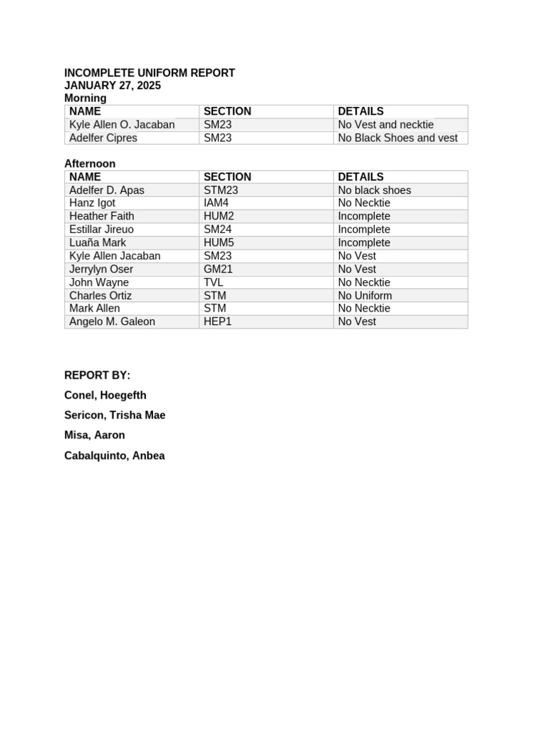 Incomplete Uniform Reports Summary | PDF | Clothing | Fashion Accessories