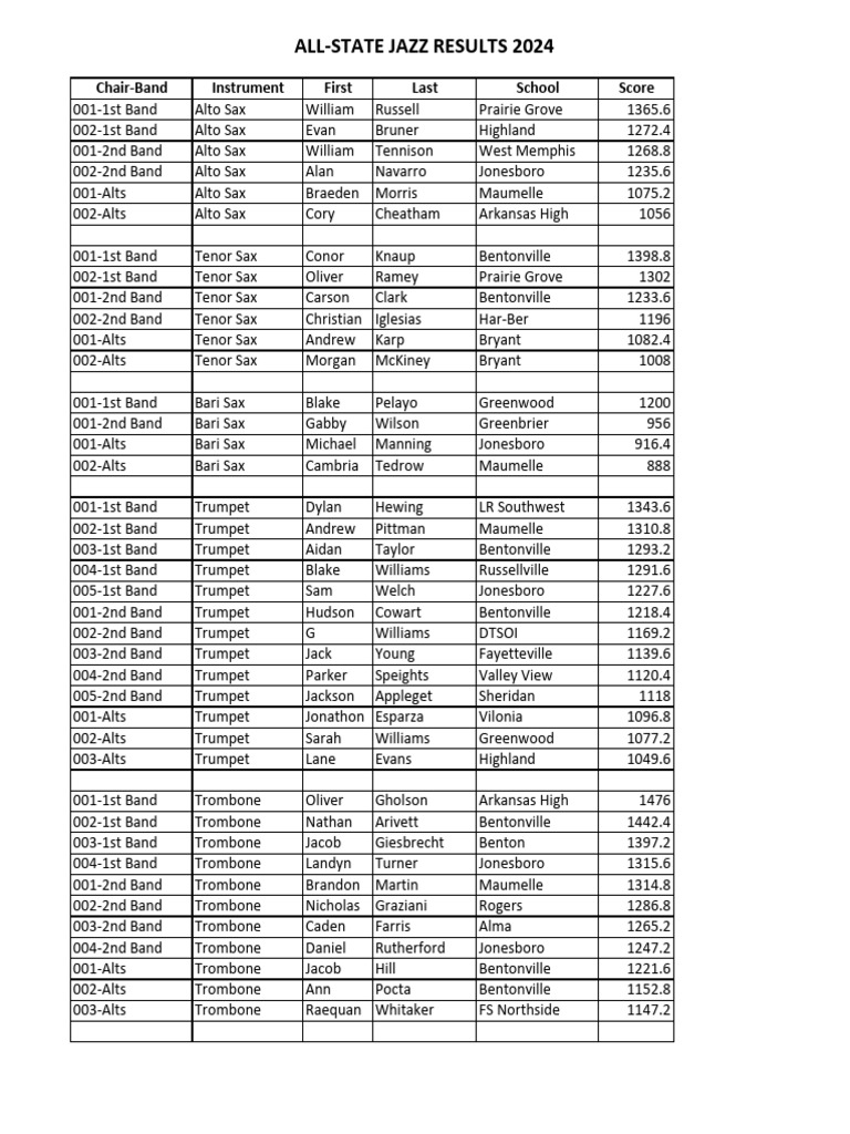 2024 All-State Jazz Results | PDF | Saxophone | European Musical ...