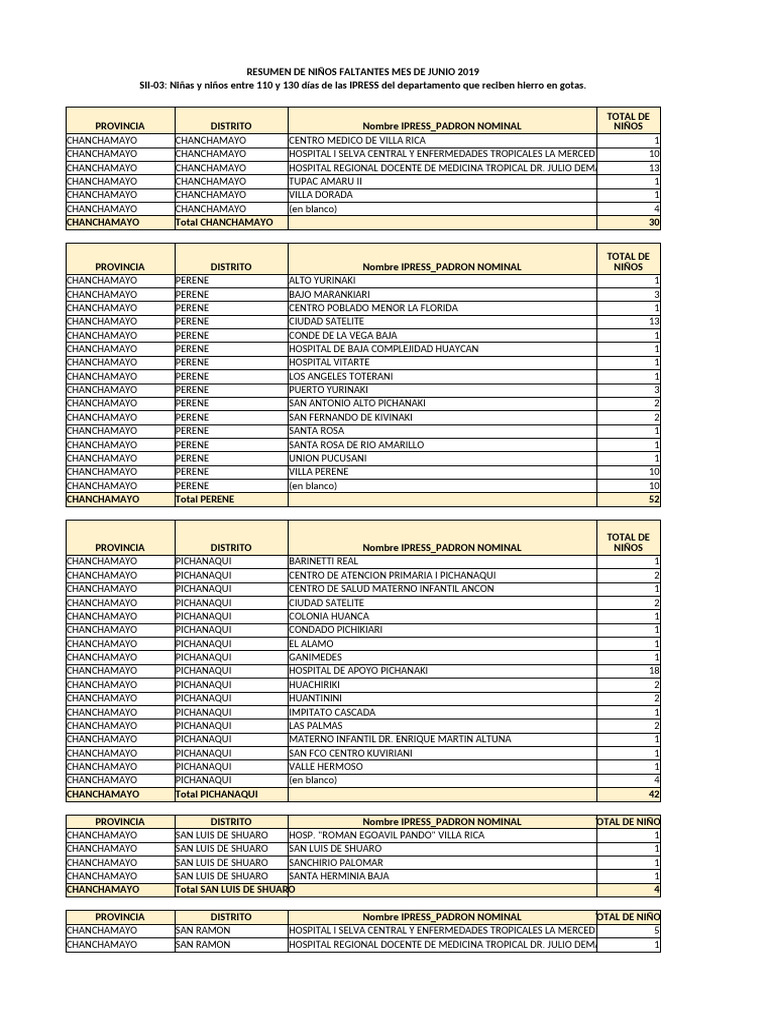 Reporte de Ni Os Que Faltan Recibir Hierro en Gotas - Junio 2019 | PDF