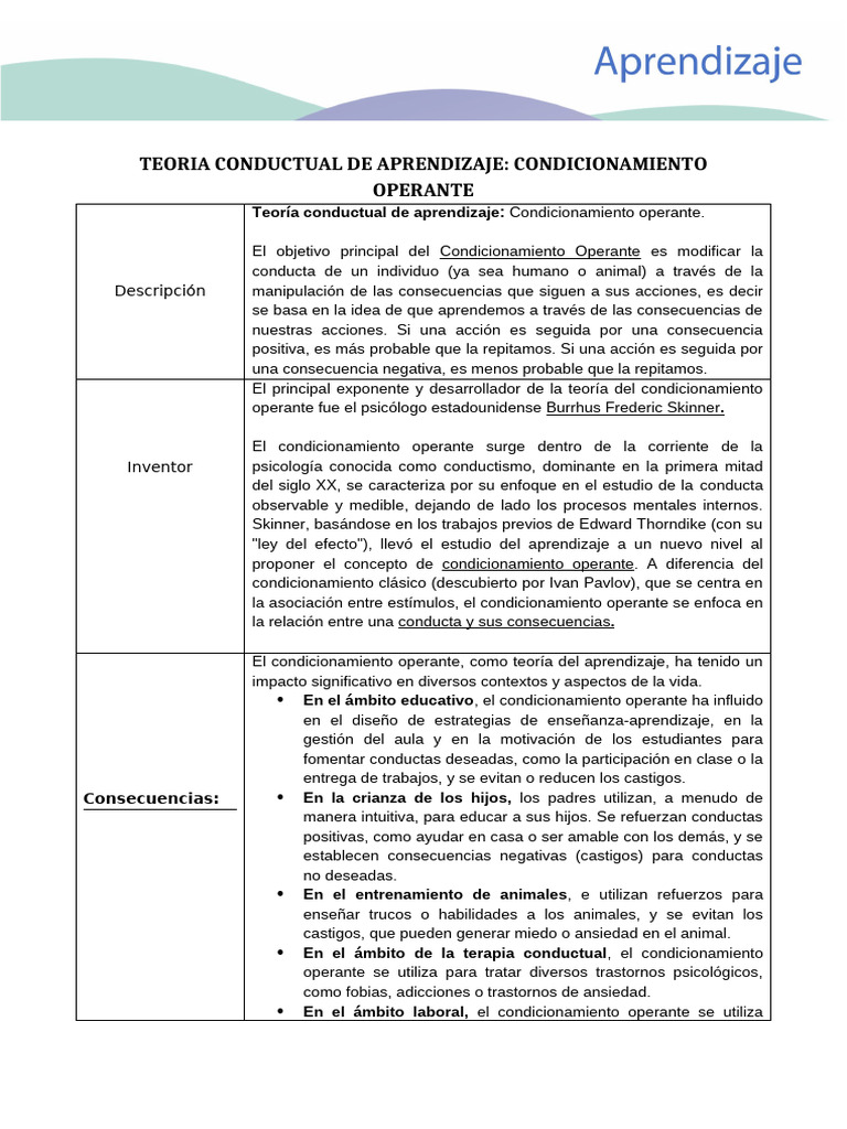 2 CUADRO DICEOX APRENDIZAJE. Conductismo Operante | PDF | Motivacional ...