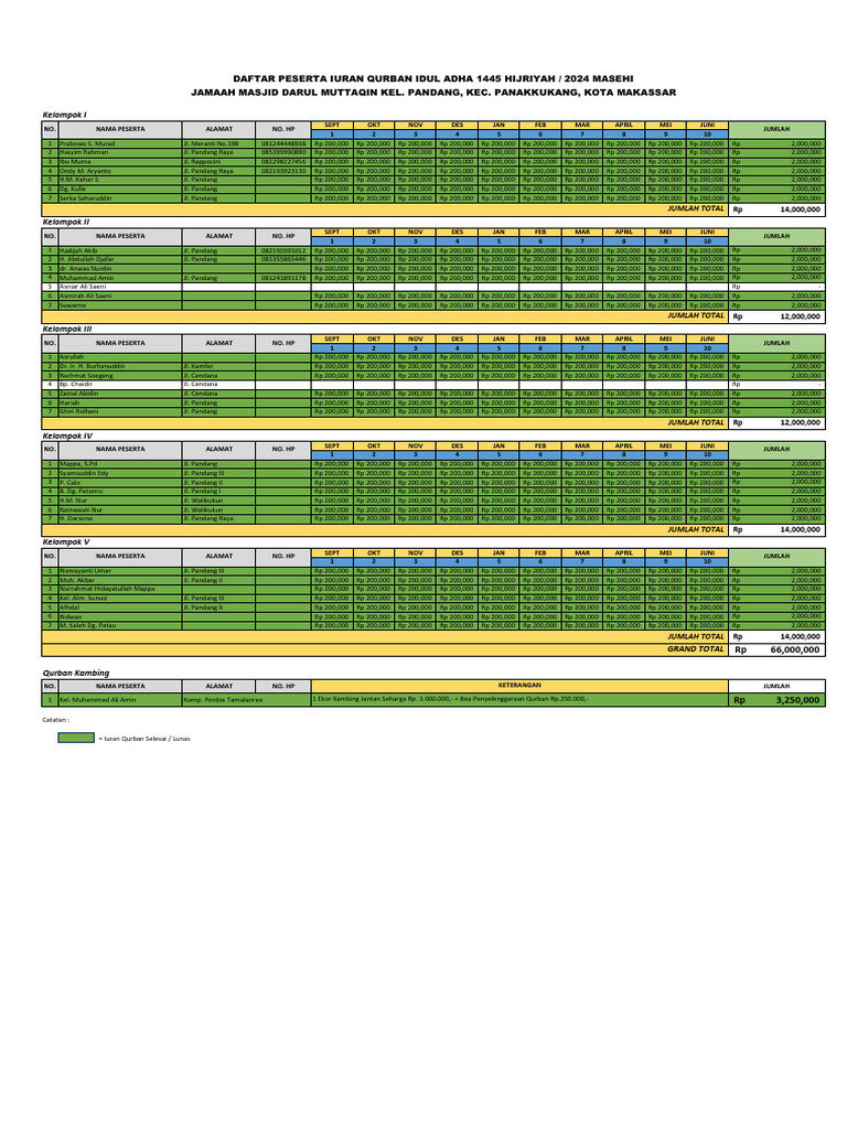 Daftar Peserta Iuran Qurban 1445 H (Update 14 Juni 2024) | PDF