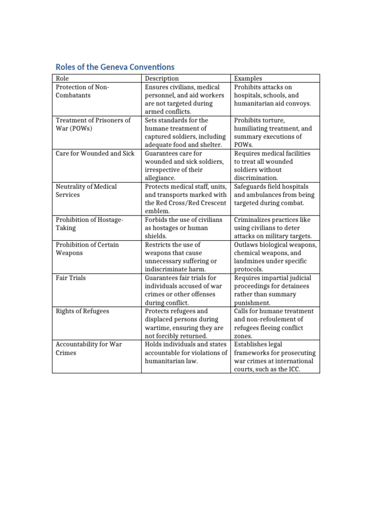 Roles of the Geneva Conventions Explained | PDF | Geneva Conventions ...
