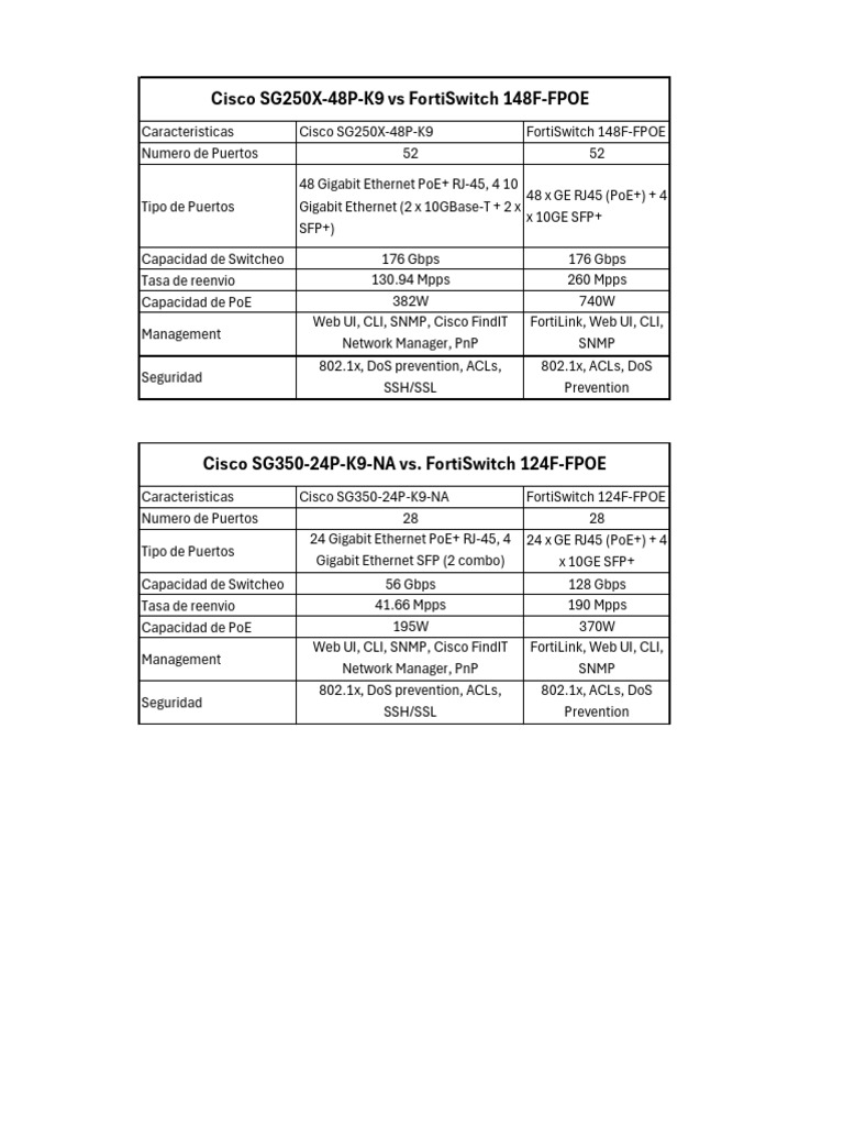 Comparativa de Switches Cisco y FortiSwitch | PDF