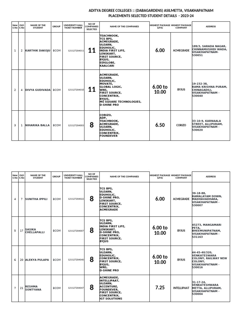 Placements - 2023-24 - 03-07-2024-ADC DBG | PDF