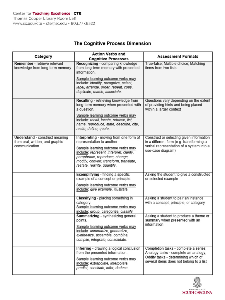 Cognitive Process Dimension-3 | PDF | Hypothesis | Learning