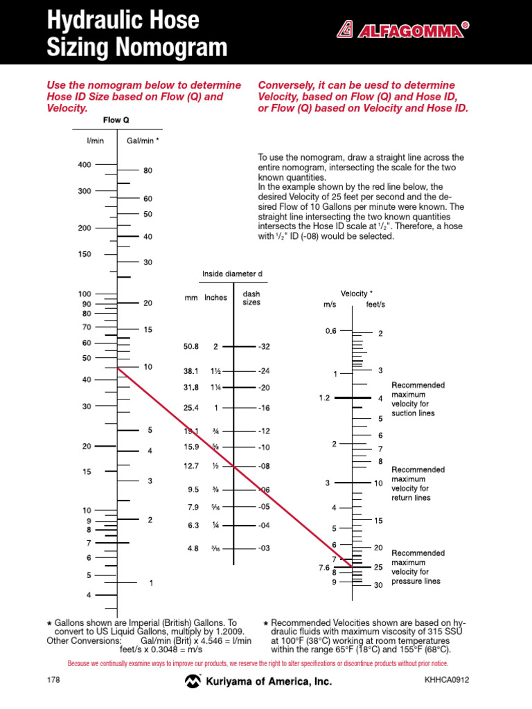 Kuriyama Hydrualics Cat - Hose Sizing Nomogram 9 27 12GK | PDF