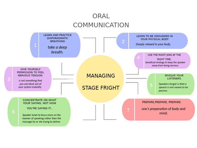 Types of Managing Stage Fright | PDF
