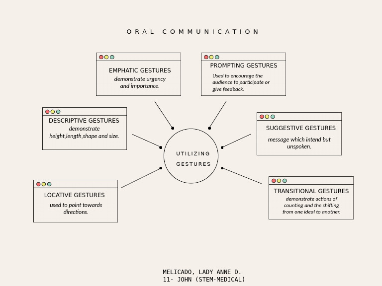 Types of Gestures in Communication | PDF