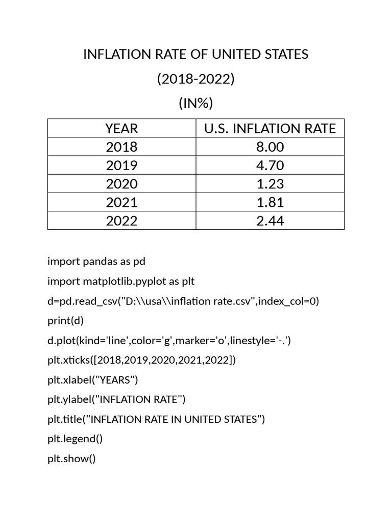 Inflation Rate of United States | PDF
