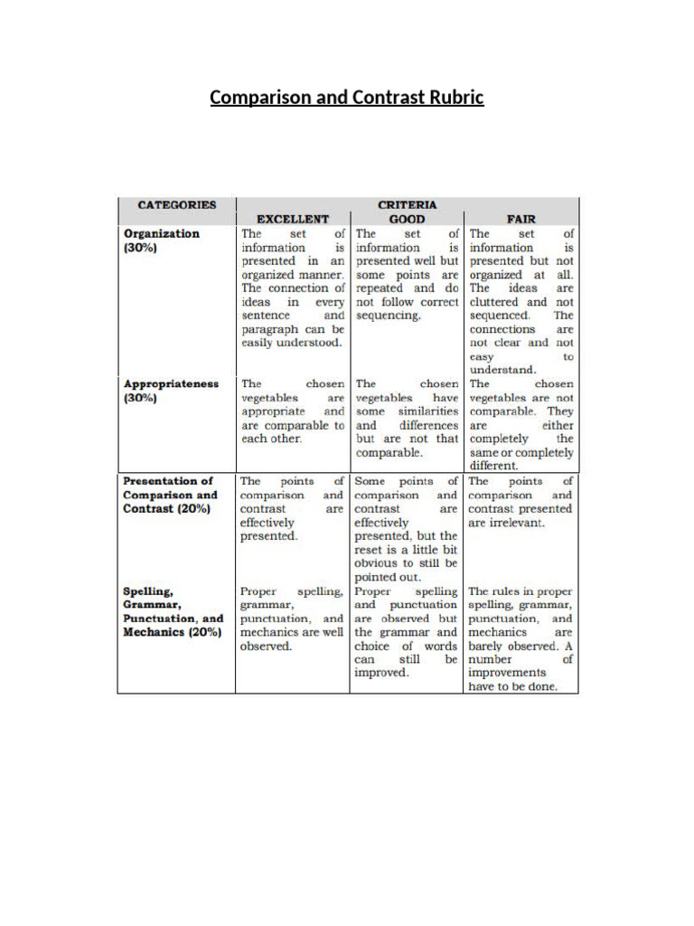 Comparison and Contrast Rubric | PDF