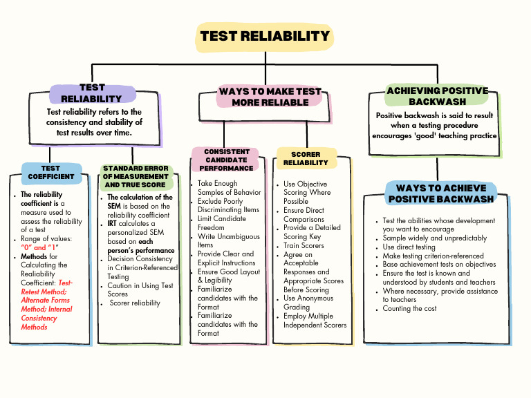 Test Reliability Mind Map | PDF | Evaluation Methods | Methodology