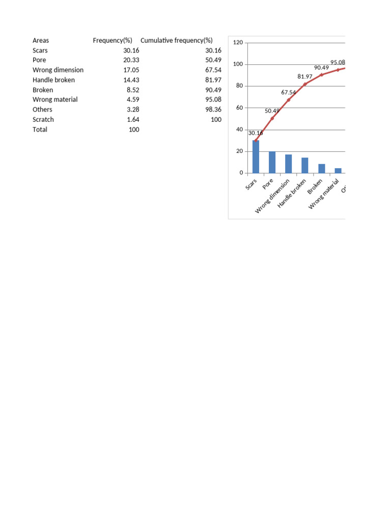 Pareto Chart | PDF