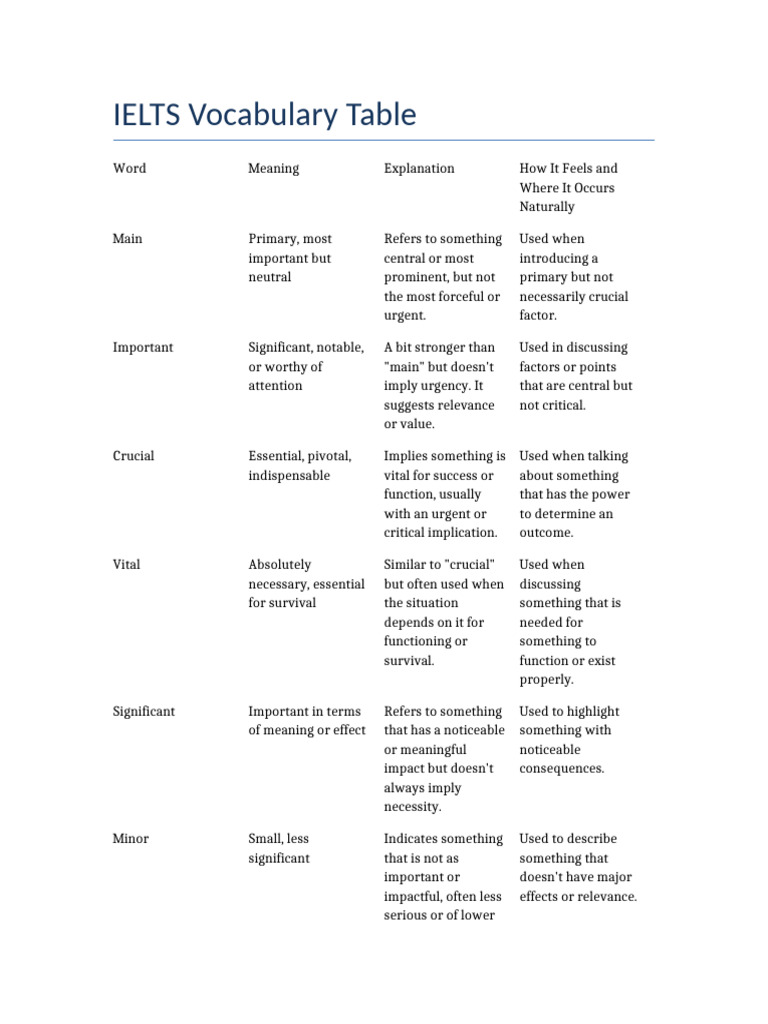 Essential IELTS Vocabulary Guide | PDF | Cost Of Living | Interest