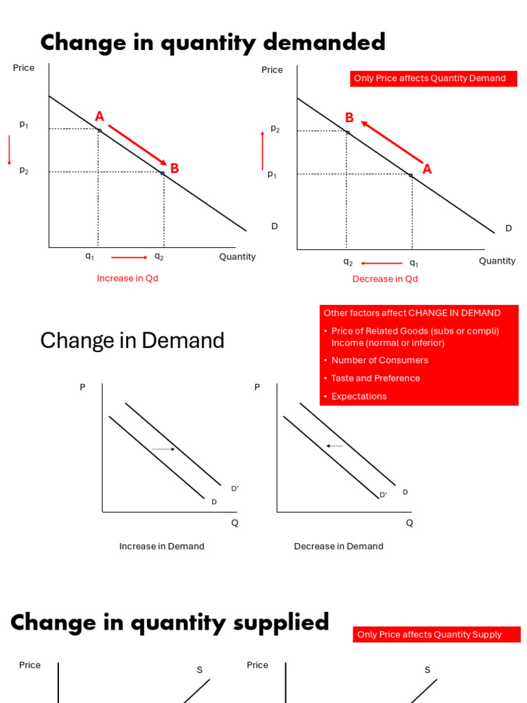 Supply and Demand Graphs | PDF | Supply (Economics) | Demand