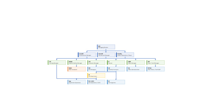 HH Management Flowchart | PDF