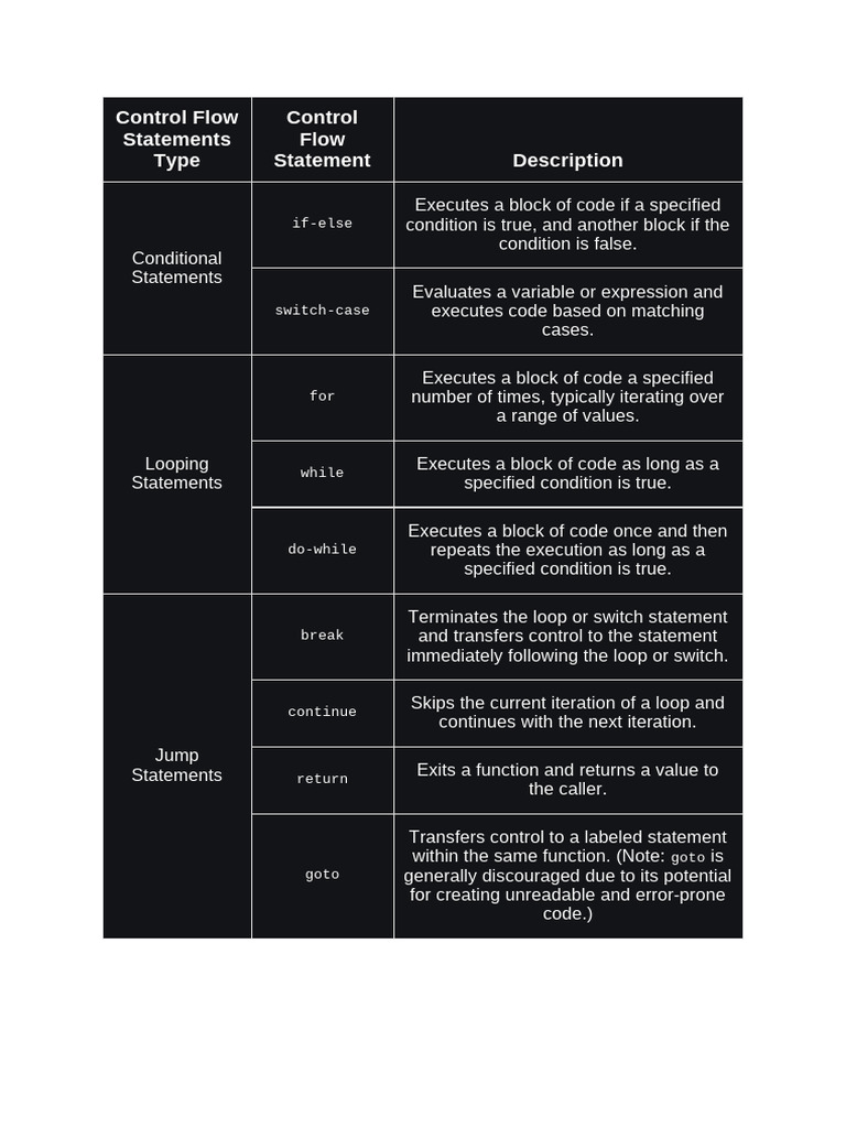 Control Flow Statements Type | PDF | Control Flow | Computer Programming