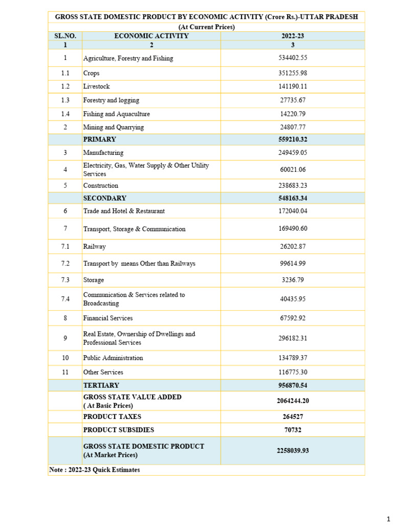 GSDP Current Quick 2022 23 | PDF | Economies