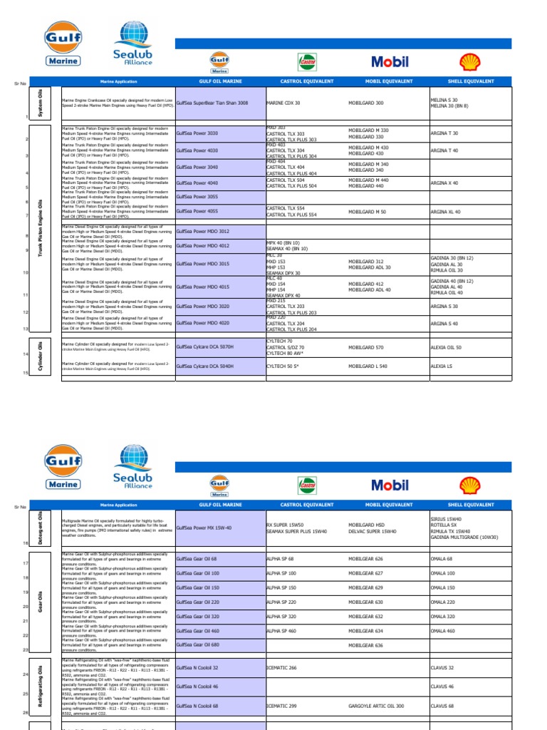 Gulf Oil Marine Castrol Equivalent Mobil Equivalent Shell Equivalent ...
