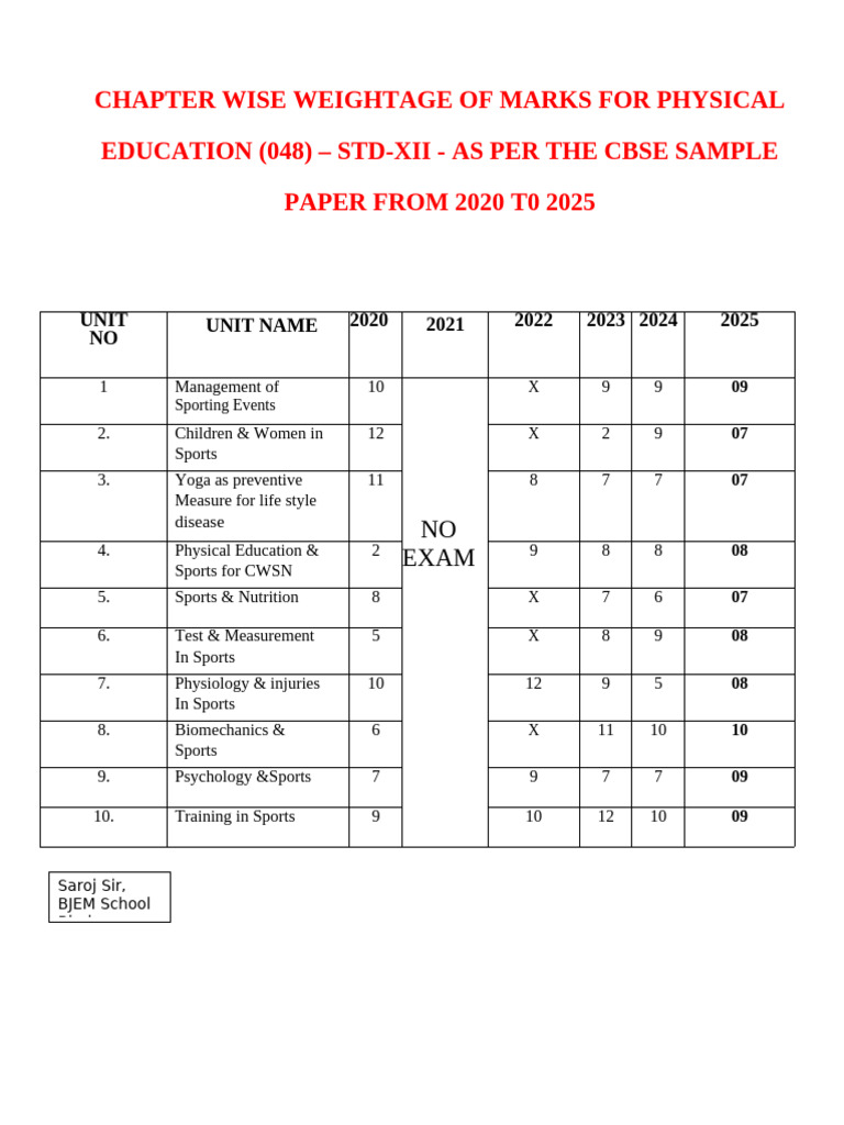 Chapter Wise Weightage of Marks For Physical Education 2020 - 2025 | PDF