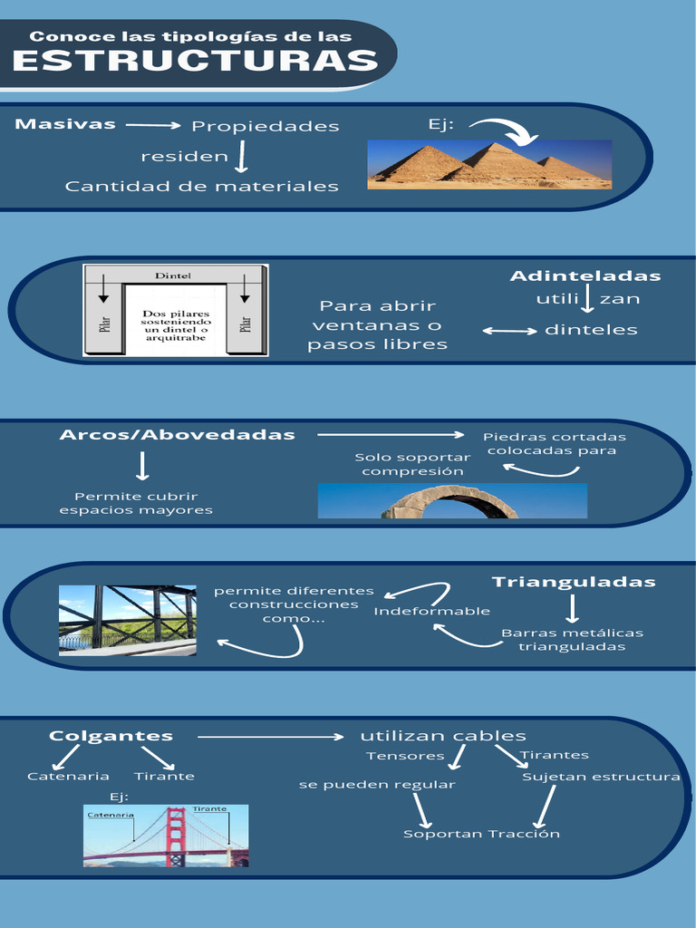 Tipologías de Estructuras en Construcción | PDF | Construyendo ...