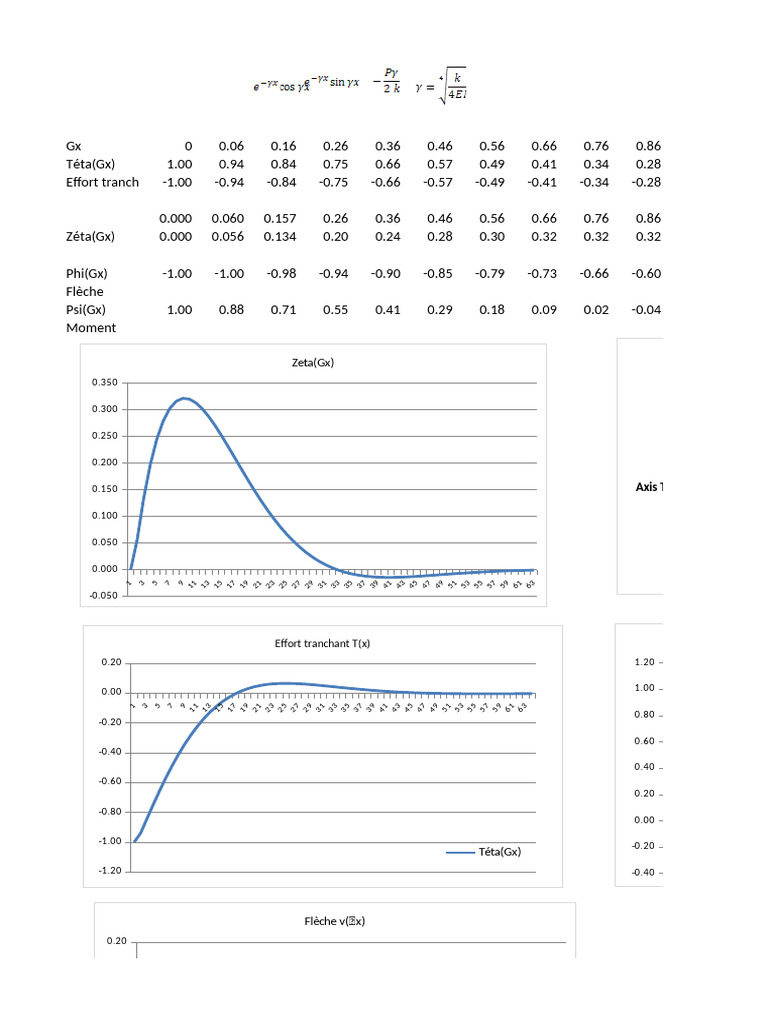 4b-Courbes Poutres Continues | PDF