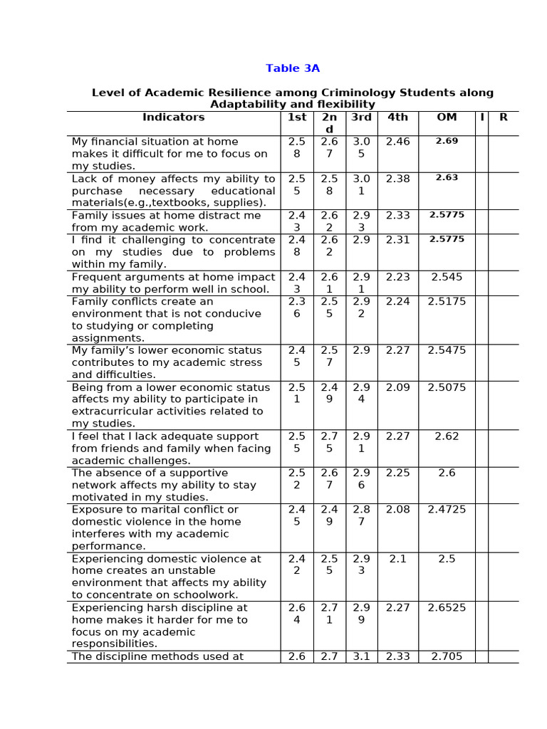 Table Not Final | PDF | Psychological Resilience | Psychological Concepts