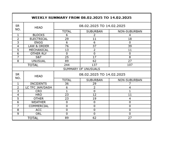 ASSET FAILURE 08.02.25 TO 14.02.25.xlsx - WEEKLY | PDF