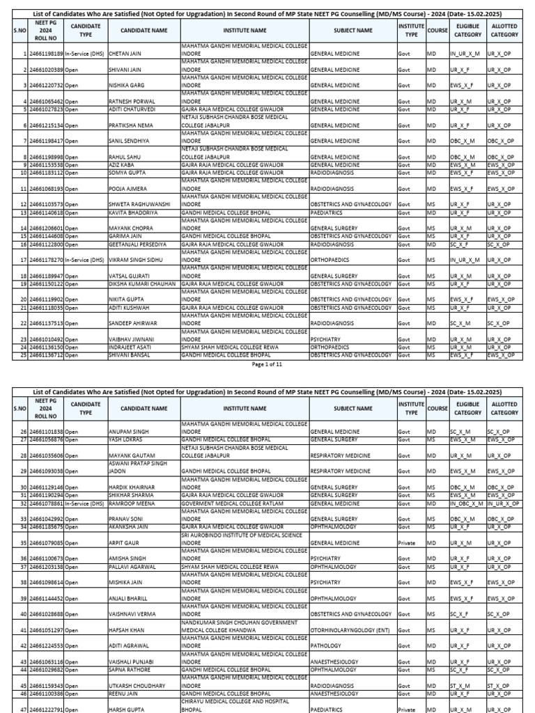 Satisfied Candidates List of Second Round DME PG 2024 - 125 | PDF ...