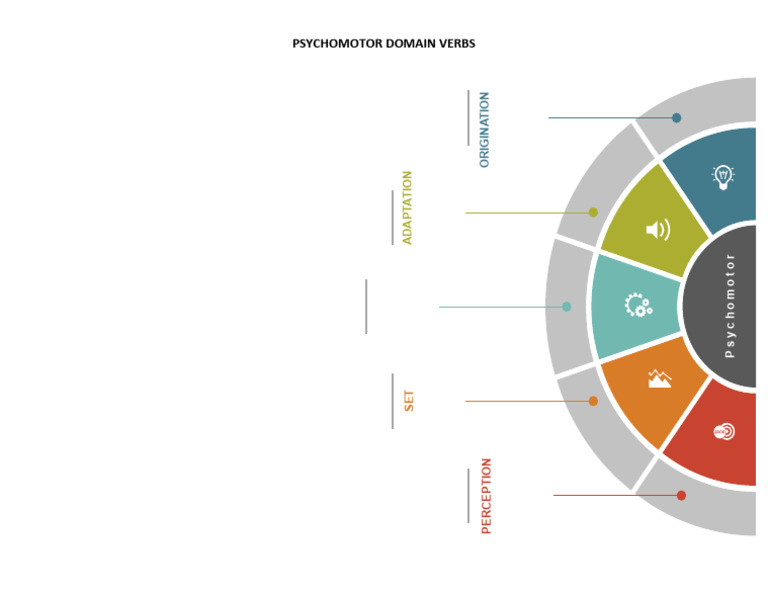 Blooms Psychomotor Domain Chart | PDF