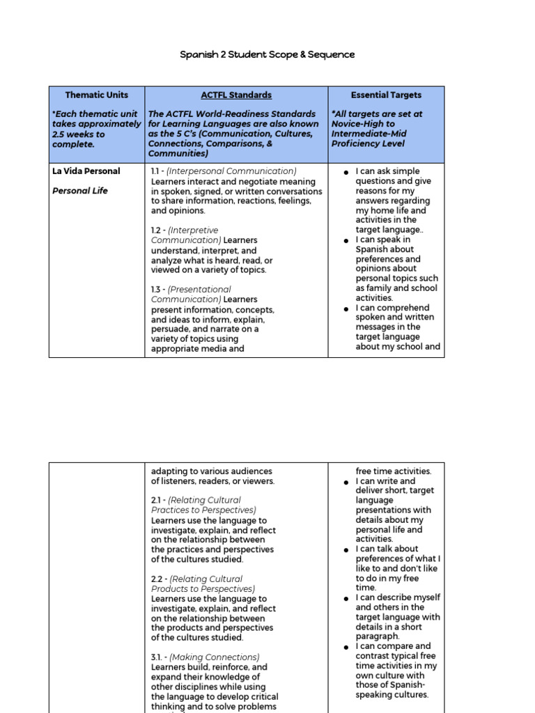 Spanish 2 Curriculum Overview | PDF | Communication | Learning