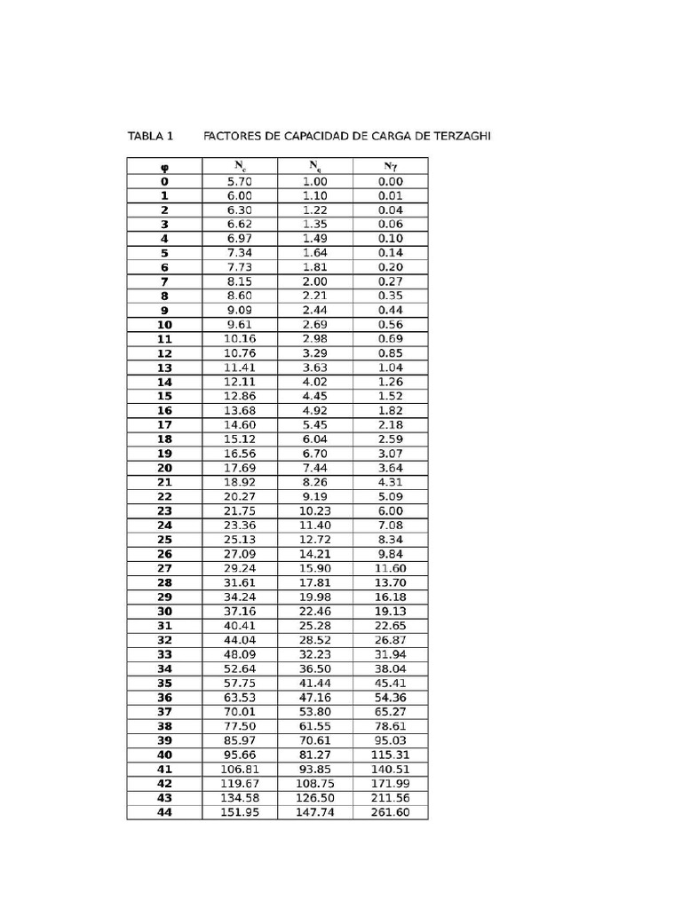 Factores de Capacidad de Carga de Terzaghi | PDF