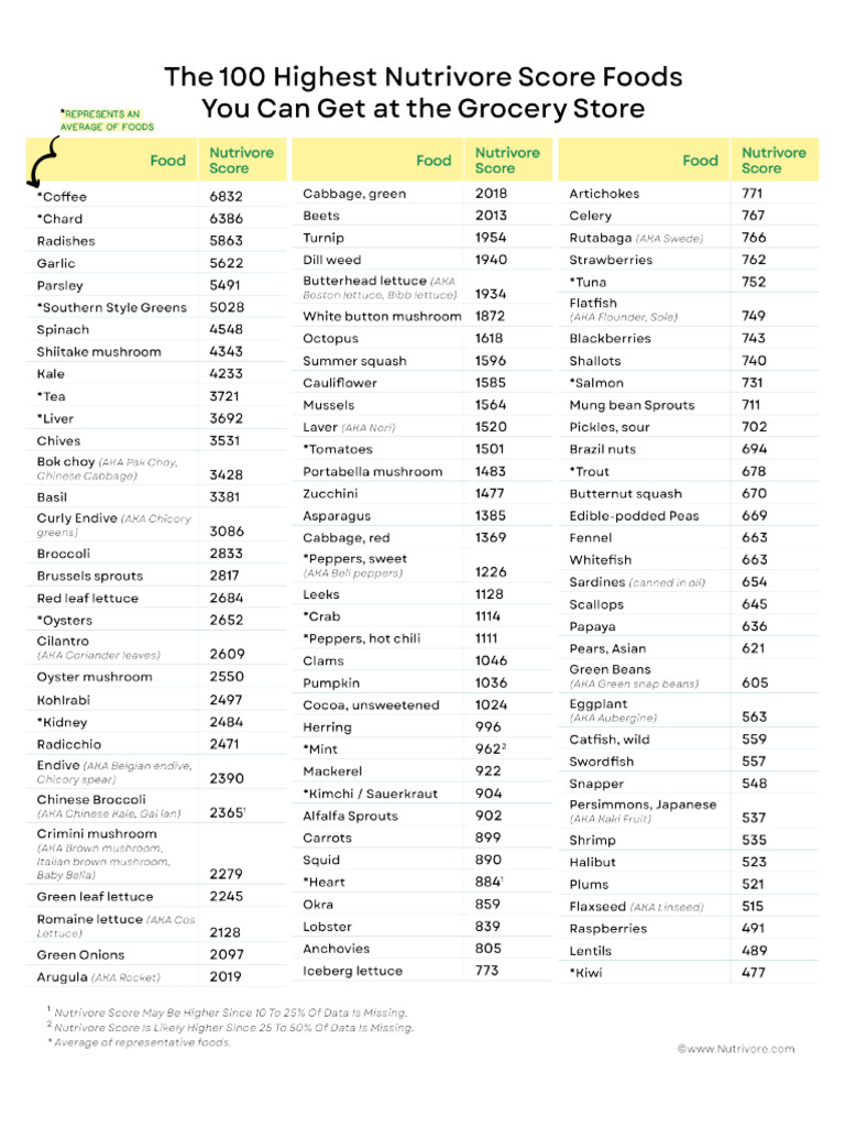 Top 100 Nutrivore Score Foods | PDF