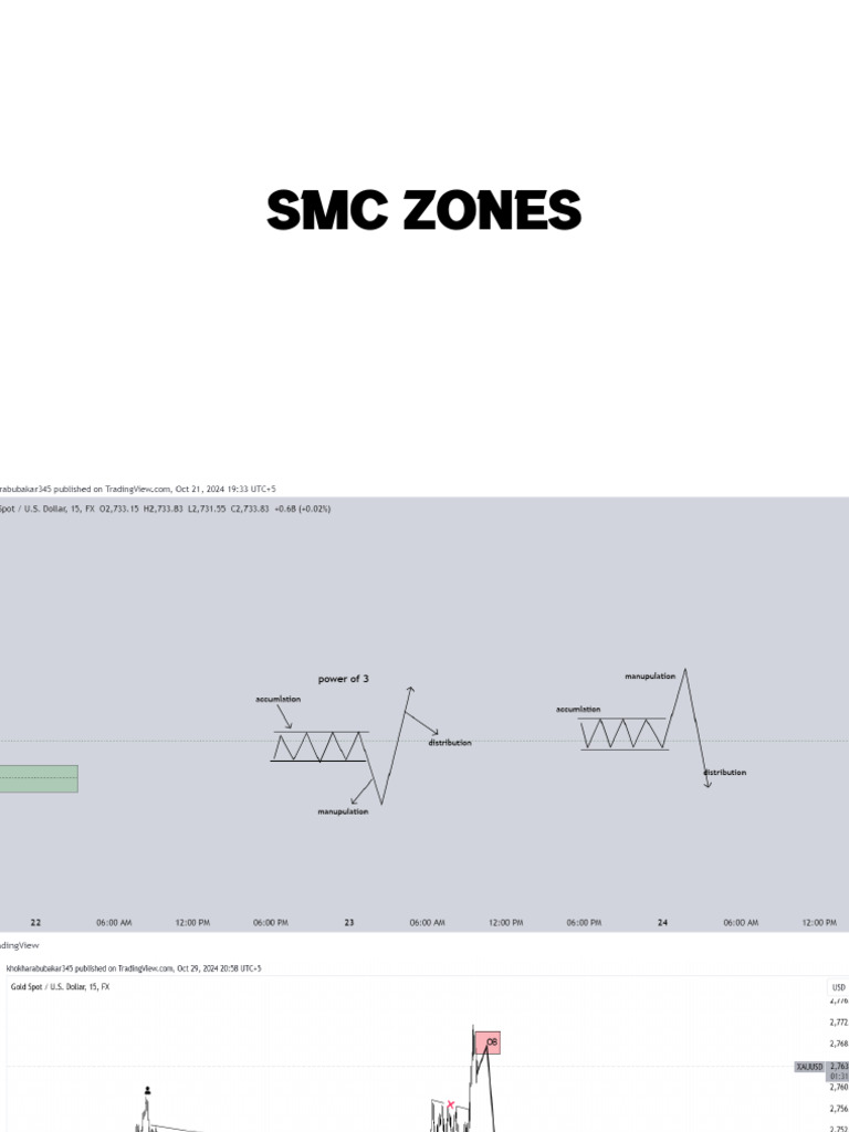 SMC Zones | PDF