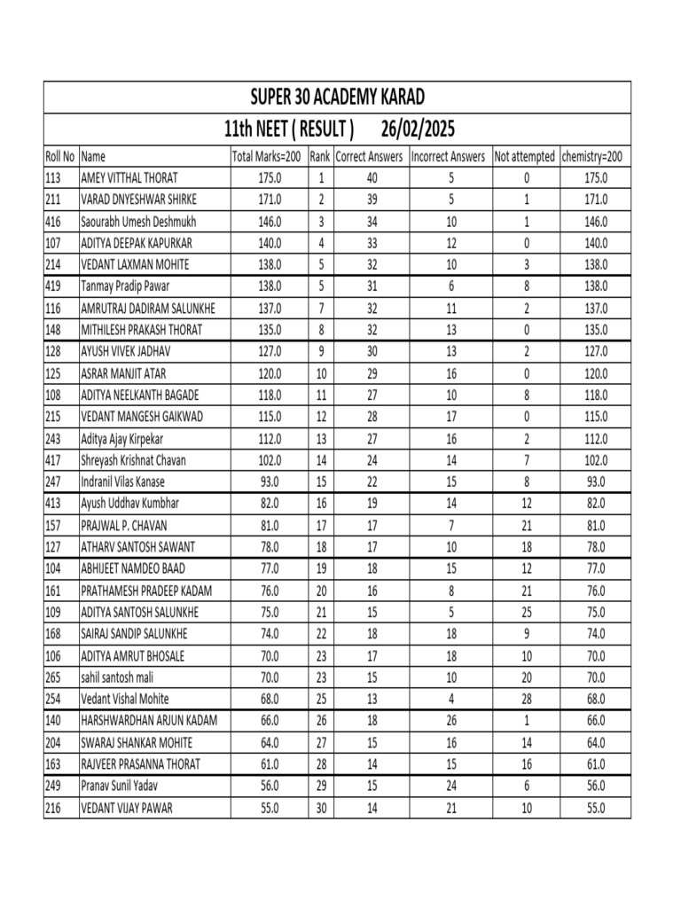 NEET 2025 Results: Top Scores & Ranks | PDF