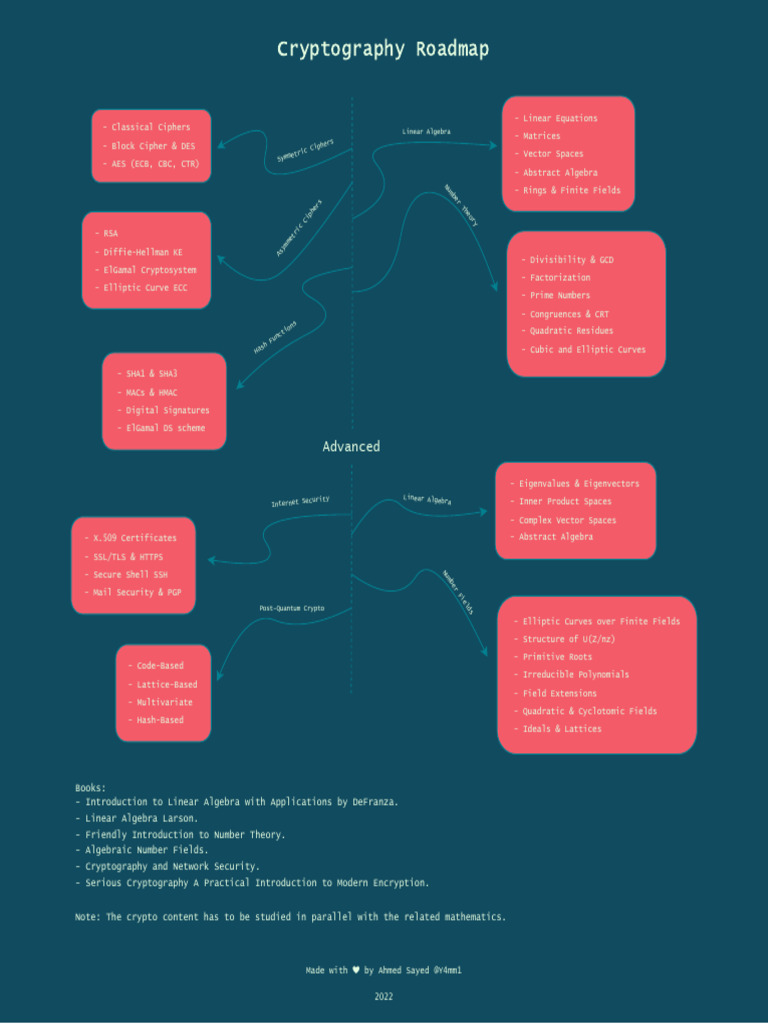 Cryptography Roadmap | PDF | Cryptography | Field (Mathematics)