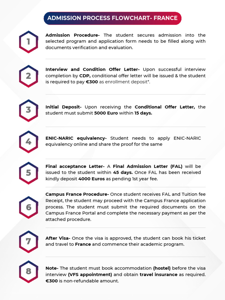 ADMISSION PROCESS FLOWCHART - France | PDF