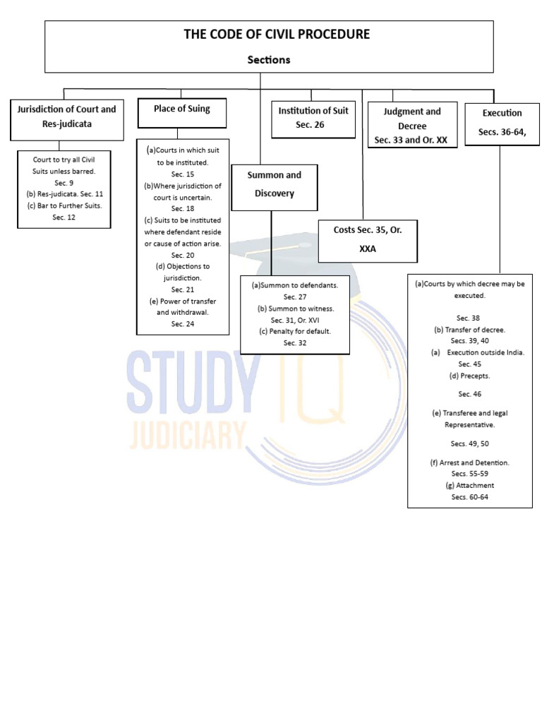CPC Bare Act Flow Chart - 1736747115 | PDF | Lawsuit | Res Judicata