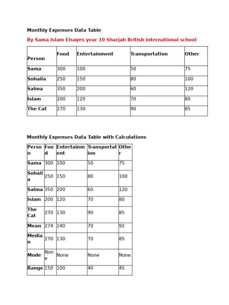 Monthly Expenses Data Table | PDF | Average | Expense