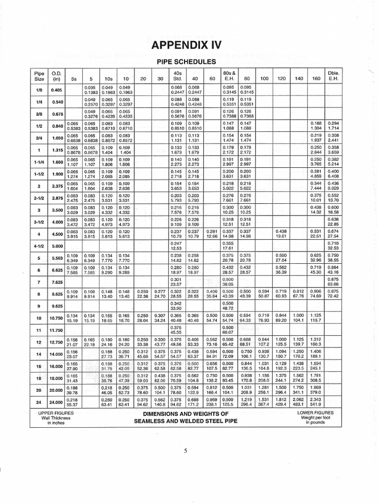 Pipe Schedules | PDF