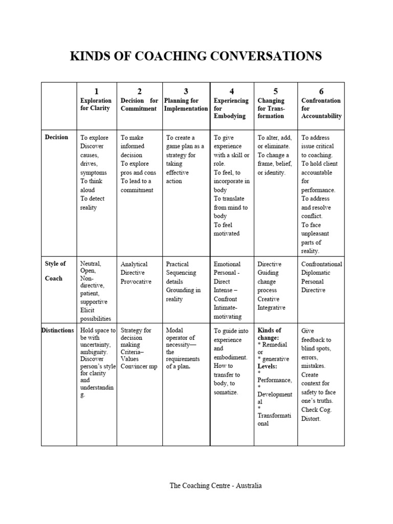 Kinds-of-Coaching-Conversations | PDF | Fear | Social Psychology