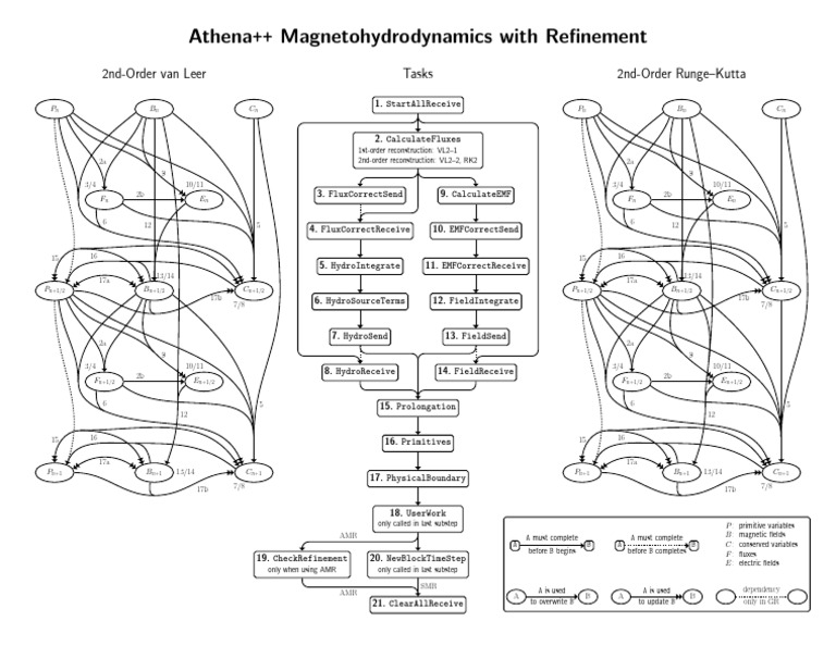 Athena Structure MHD Refinement | PDF | Magnetohydrodynamics ...