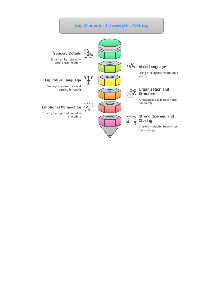 Elements of IGCSE Descriptive Writing | PDF