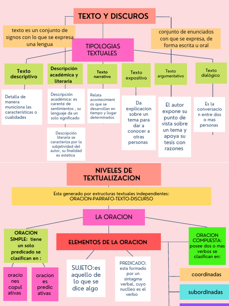 Actividad 2 Dia #4 Organizador Grafico | PDF | Oración (Lingüística ...