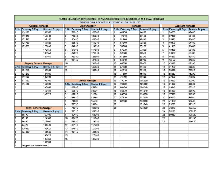Officer Pay Scale Fitment Chart | PDF