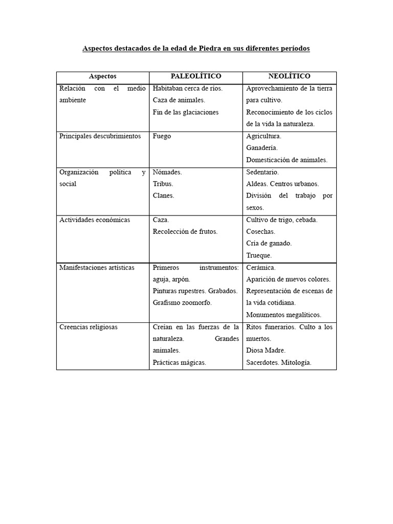 Cuadro Comparativo Paleol-Tico y Neol-Tico | PDF