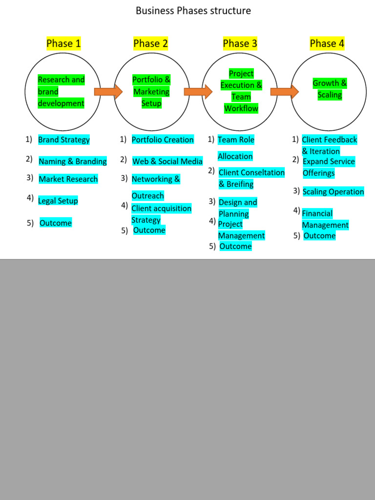 Business Phases Structure | PDF