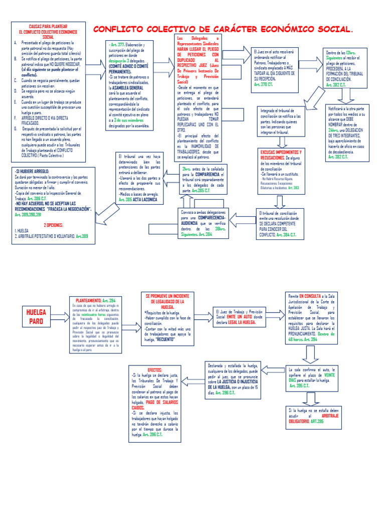 Esquema - Conflicto Colectivo de Carácter Económico Social | PDF ...