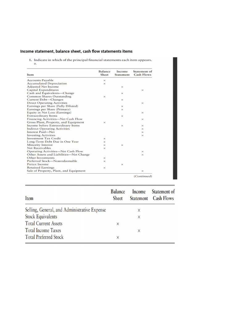 Items For Incomes Statement Balance Sheet and Cash Flow Statement | PDF